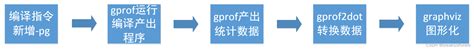 动态分析c语言代码生成函数调用关系的利器——gprof函数调用分析工具 Csdn博客