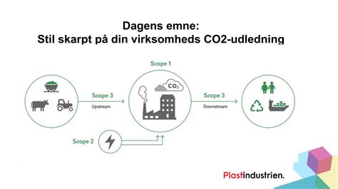 Dokumentér Din Virksomheds Co2 Udslip Ppt