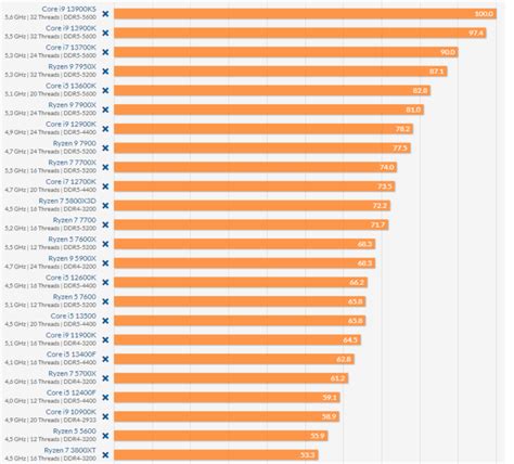 PCGH CPU Ranking Shows Intel Chips Clear Winner Over AMD Ryzen In Gaming Benchmarks