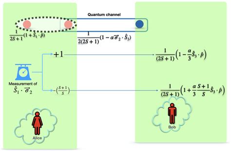 Pictorial Representation Of Protocol For Remote Transfer Of Information Download Scientific
