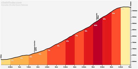 Forcella Di Liûs Vanuit Paluzza Profiel Van De Beklimming