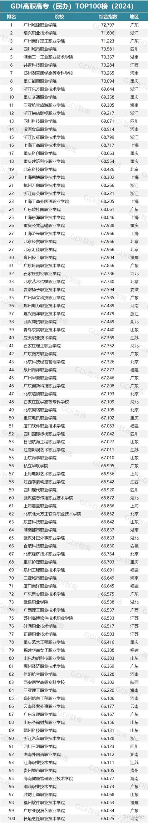 重磅！“gdi全国高职高专排行榜（2024）”发布 知乎