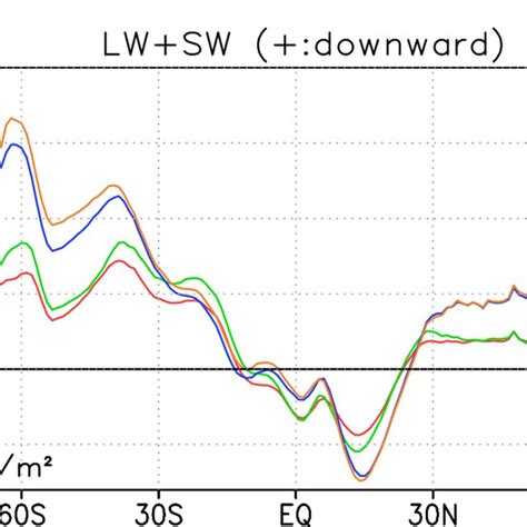 Differences Of A Shortwave And Longwave Radiative Fluxes And B Net