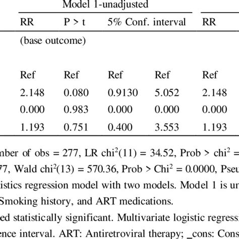 Multivariate Logistic Regression Of Predictors Of Reduced Cd4
