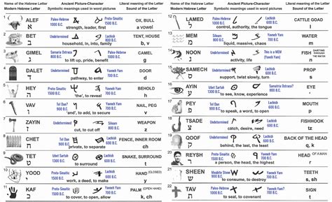 The Death Blow To Hebrew Word Pictures Truth Ignited Ministry