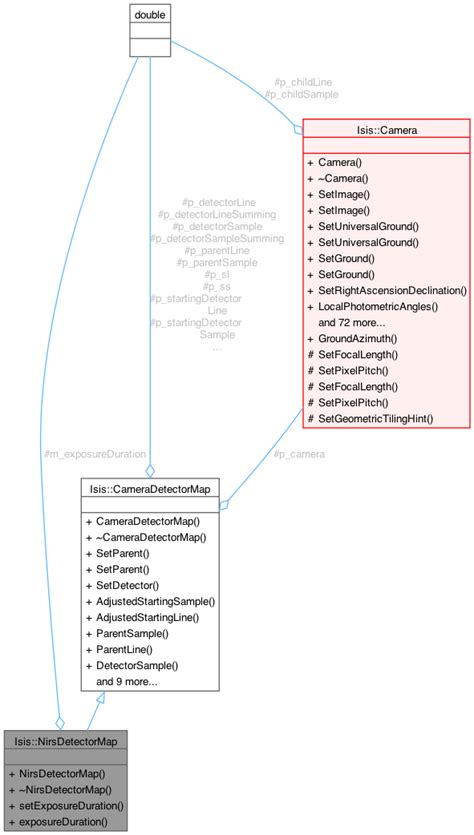 Isis Developer Reference Isisnirsdetectormap Class Reference