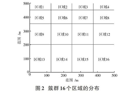 针对户外应用的leach路由改进分簇区域算法 参考网