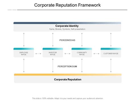 Corporate Reputation Framework Templates Powerpoint Slides Ppt