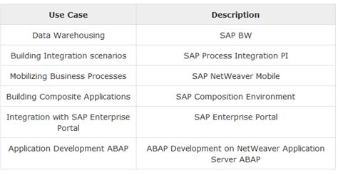 Sap Basis Online Training Sap Basis Training Introduction To Architecture Of Sap Basis