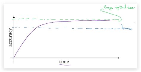 deeplearning ai深度学习笔记Course Week ML Strategy 毛帅的博客