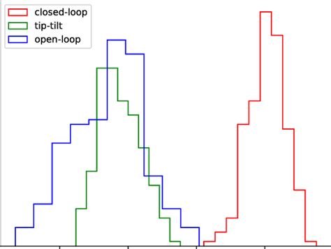 Histogram Plot Of Throughput Measurements In The Three Different Ao