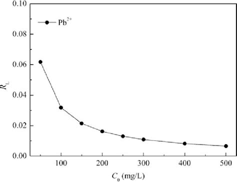 Separation Factor R L Of Pb 2 Adsorption At Different Initial Download Scientific Diagram