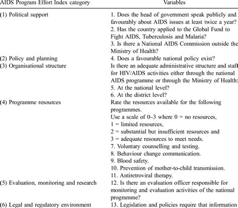Variables Selected For Exploratory Factor Analysis Download Table