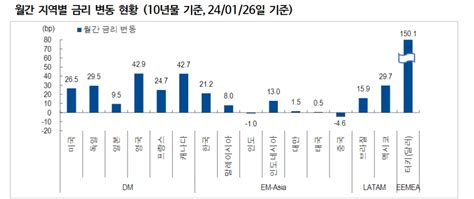 3~4월 연준 인하 신호 부각 후 한은 5월 금리 인하 예상 Nh證