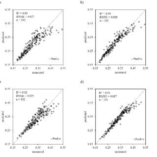 Goodness Of Fit Of The Nonlinear Mixed Model Used To Predict Soil Water