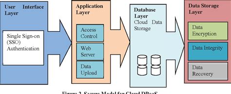 Figure 2 From Security Model For Cloud Database As A Service Dbaas Semantic Scholar