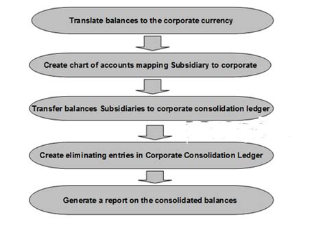 Methods Of Global Consolidation In Oracle Fusion Jade