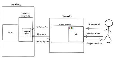 Make Dynamic Filters In Streamlit And Show Their Effects On The