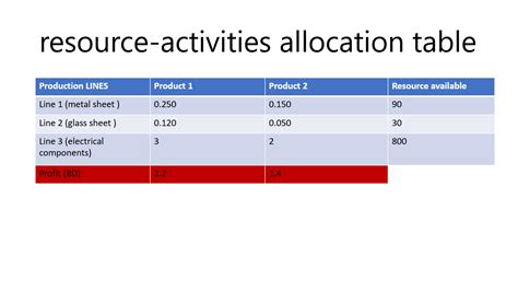 Solved Apply The Graphical Method To Obtain An Optimal Chegg Com