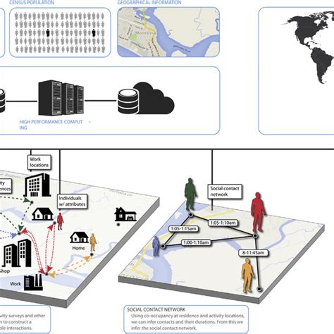 Synthetic Population Generation Process The Key Inputs To This