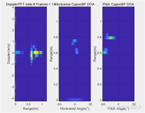 60 Ghz Fmcw 雷达手势数据集及matlab仿真代码 知乎