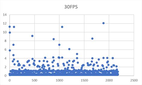 Performance Webgl Disjoint Timer Query Spikes Stack Overflow