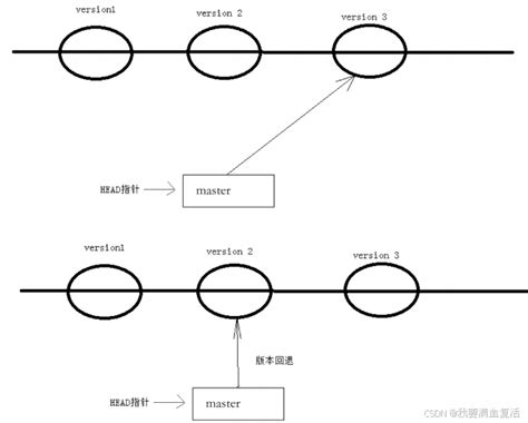 Git 版本控制操作git 代码回溯 Csdn博客