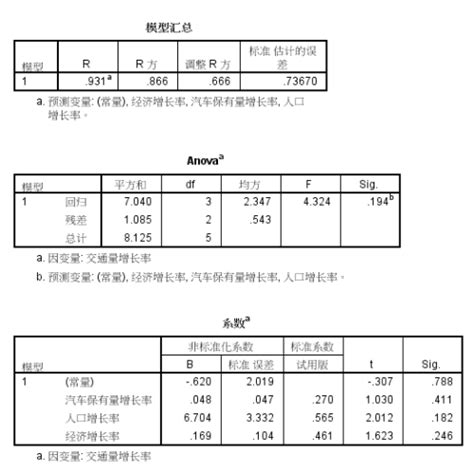 spss多元回归分析 spss逐步多元回归分析步骤 spss多元回归分析案例