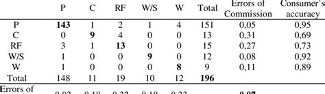 Error Matrix And Accuracy Indicators Download Table