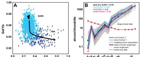 la icp ms raster image data of zircon from cd17cl087 shown in figure