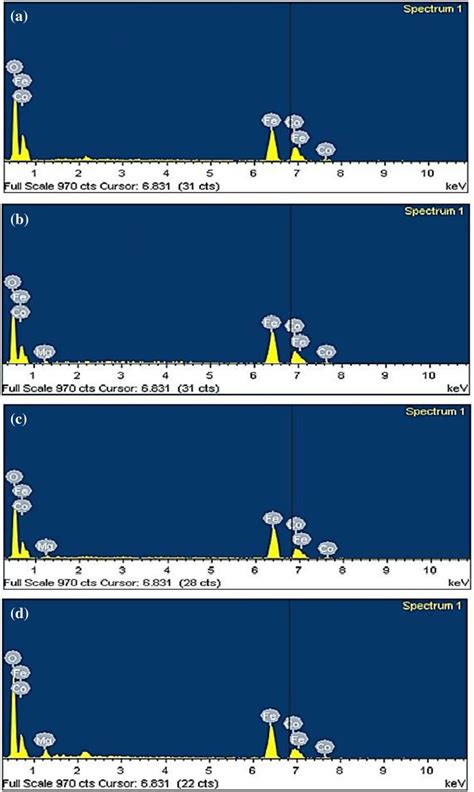 A D Energy Dispersive Spectroscopy Micrographs Of Mg Doped Cobalt Download Scientific Diagram