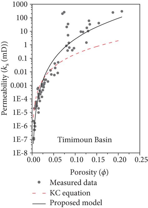 The Predicted Permeability Porosity Curve And The Comparison To The Kc