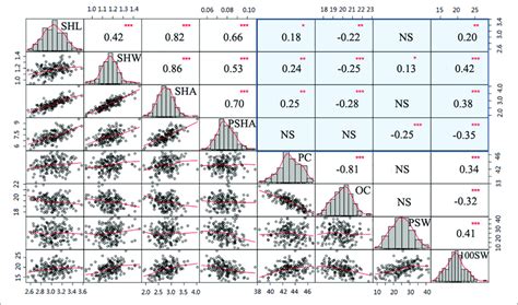 Correlation Analysis Among Hilum Quality And Yield Traits