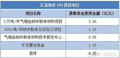湖北汇富纳米ipo被否，创始人是兴发集团首席科学家 原创2023 03 22 汇富纳米位于宜昌新材料产业园王跃林曾带领我国新材料行业第一股 硅