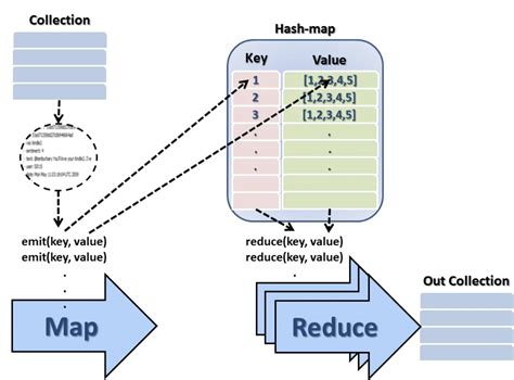 Mongodb Mapreduce的思考 知乎