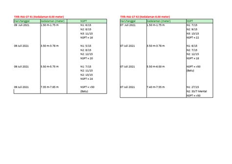 Catatan Pengujian Nspt Completed Pdf