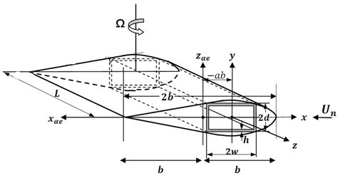 Symbolic Rotor Blade And Thin Walled Composite Box Beam Configuration Download Scientific