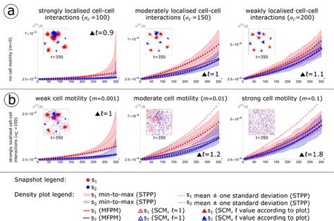 Cell Cell Interaction Ranges And Cell Motility Impact Consistencies
