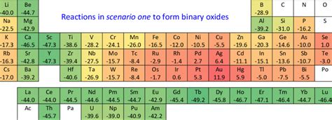 Predicted Logí µí± í µí± O 2 Values At 1100 K For The Reactions In