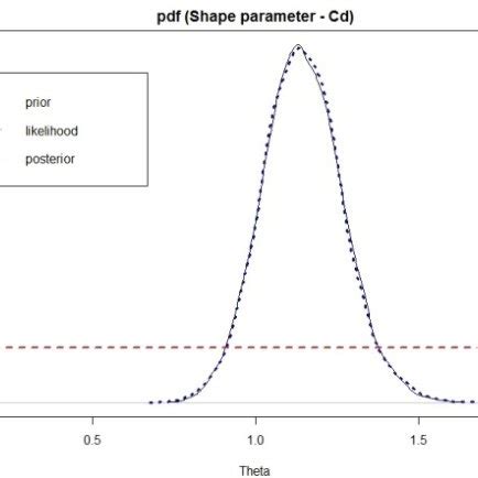 Represents The Bayesian Estimation From The Parameter