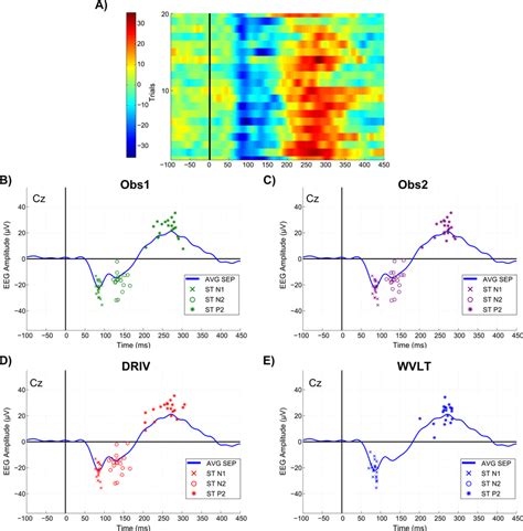 Comparison Of Manual And Automated Erp Feature Detection Estimation Download Scientific Diagram