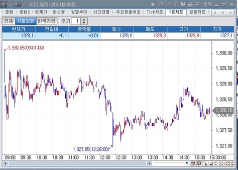 외환 마감 美 1월 Cpi 대기 속 제자리 걸음01원↓
