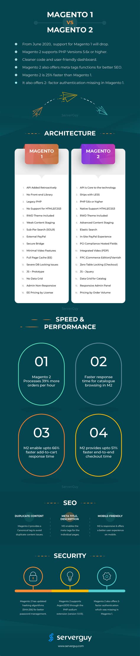 Magento 1 Vs Magento 2 Top 7 Differences Between M1 And M2 2023