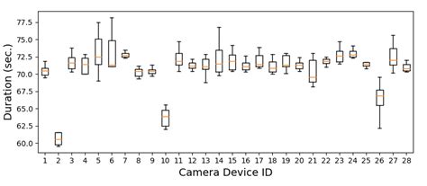 Boxplot Showing The Means And Quartiles Of The Video Durations In