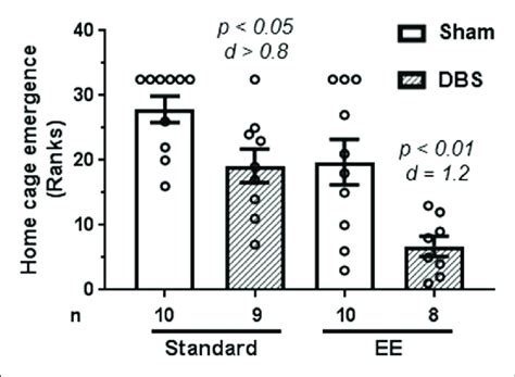 Effects Of Deep Brain Stimulation Dbs On Latency To Emerge From Download Scientific Diagram