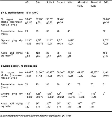 Table 1 From Optimization Of Bioethanol Production From Jerusalem Artichokes Powder And Fresh