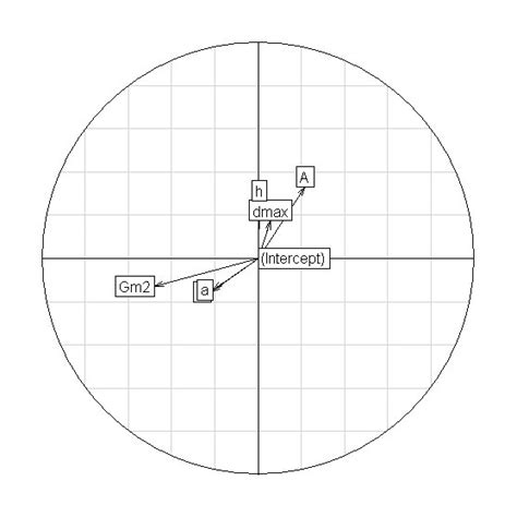 Ordination Biplot Depicting The First Two Axes Of The Cca Ordination Download Scientific