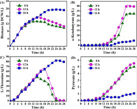 Fed Batch Fermentation Profiles Of E Coli Thrddrhtadilvihpbv220 Ilva