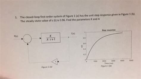 Solved The Closed Loop First Order System Of Figure 1 A