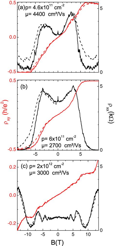 Electrical Evolution Of The Monolayer Of Figure 1b Download